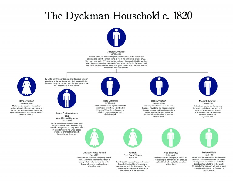 The Dyckman Family – Dyckman Farmhouse